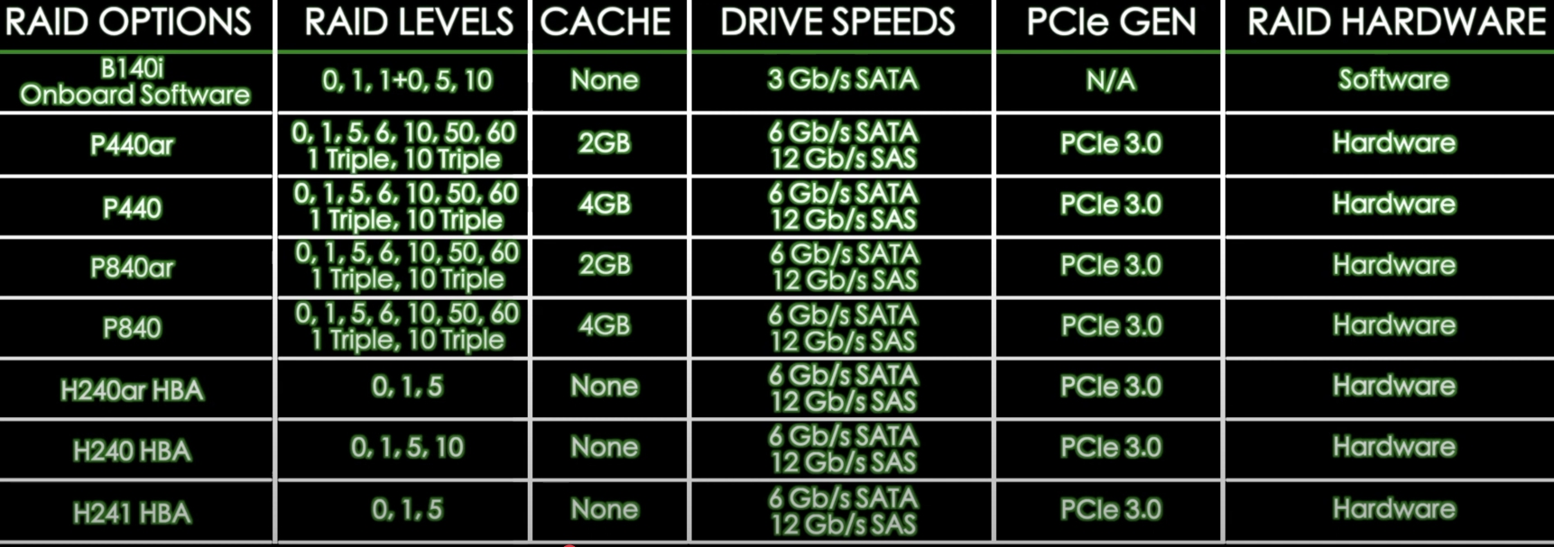 RAID-контроллер HP Smart Array P440, 12Gb/s SAS/SATA / PCIe x8 (749797 ...