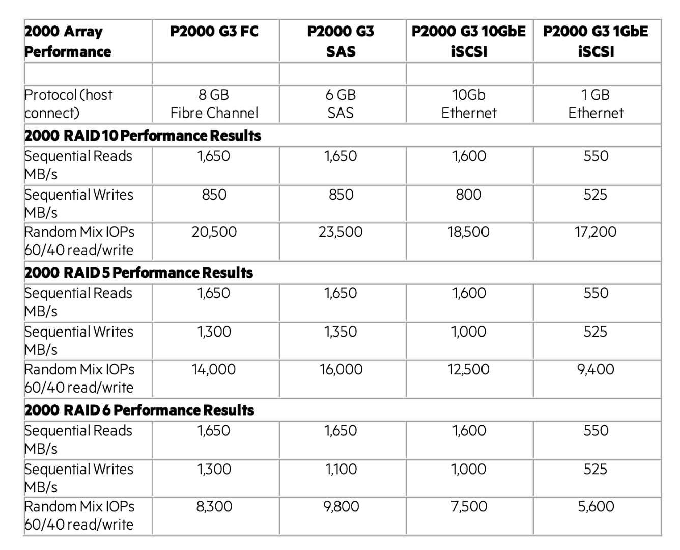 СХД HP StorageWorks P2000 G3(2xHP Array AW597A, 2xSFP+ 10 gb/s, 25x2,5 ...